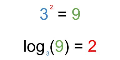 Logarithms and Logarithmic Equations | Novo Learner