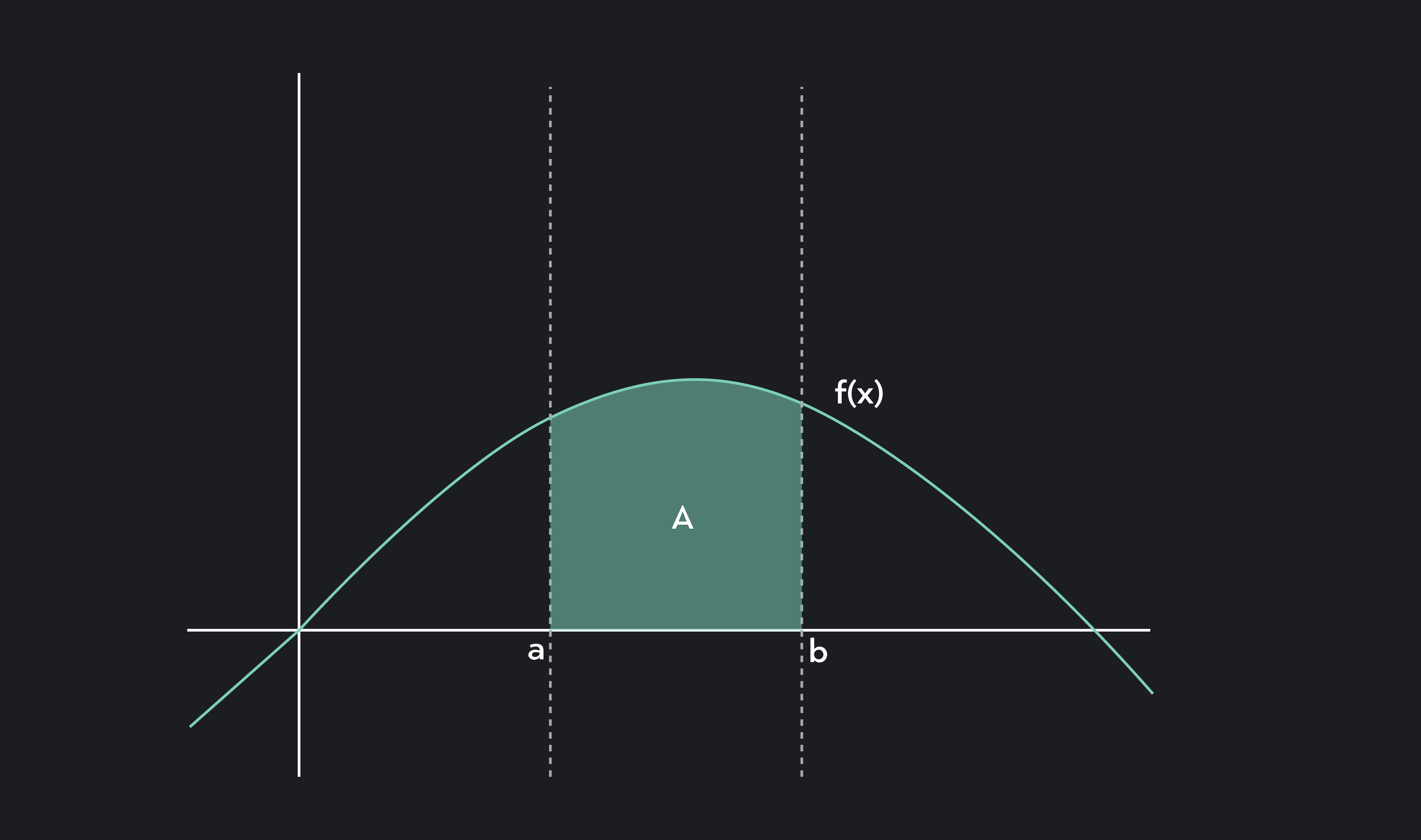 Understanding Integrals in Calculus | Novo Learner