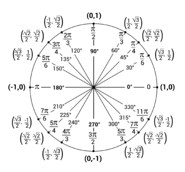 Mastering the Unit Circle: A Key to Understanding Trigonometry | Novo ...
