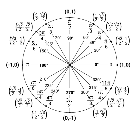 Mastering the Unit Circle: A Key to Understanding Trigonometry | Novo ...