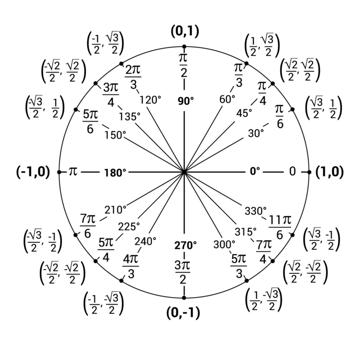 Mastering the Unit Circle: A Key to Understanding Trigonometry | Novo ...
