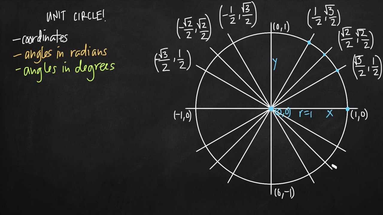 Mastering the Unit Circle: A Key to Understanding Trigonometry | Novo ...